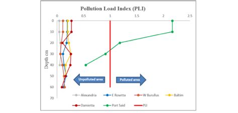Pollution Load Index Pli For The Six Sediment Cores Along The Nile