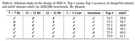 【语义分割】13、segnext 只要卷积用得好 提升语义分割没烦恼multi Scale Convolutional