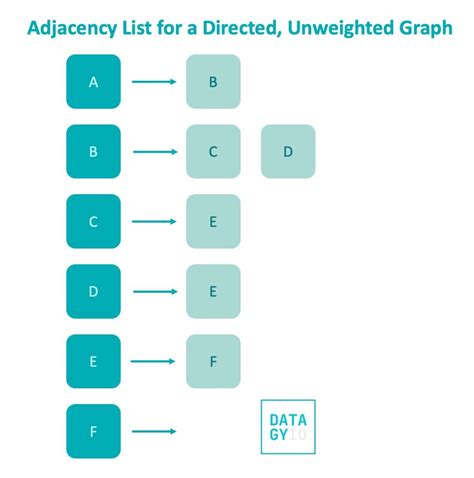 Representing Graphs In Python Adjacency List And Matrix Datagy
