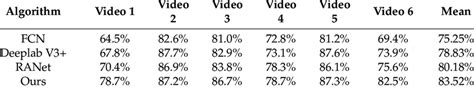 Iou Values Of Testing Examples In Dataset 3 Download Scientific Diagram