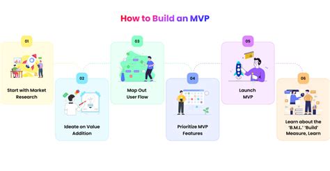 How To Create MVP Raise The Business Funding In 2024