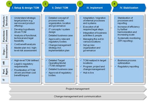 Target Operating Model Canvas