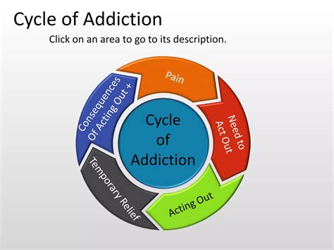 The Cycle Of Addiction Pptx