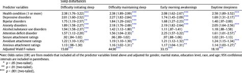 summary of multiple logistic regression models predicting sleep