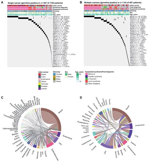 Pathogenic Germline Variants In Cancer Predisposition Genes In Patients With Multiple Primary