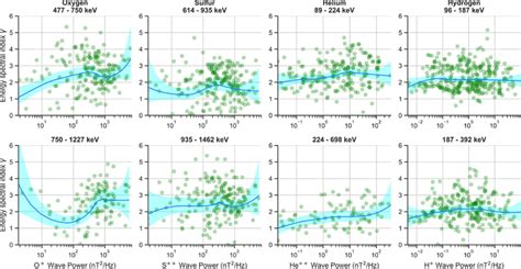 dependencies of the energy spectral index γ on the wave power at
