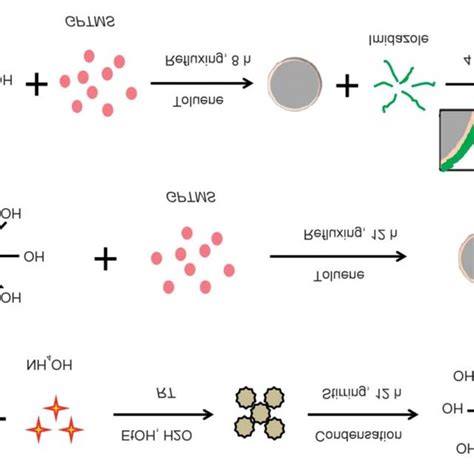 Schematic Representation For Synthesis And Functionalization Of Silica