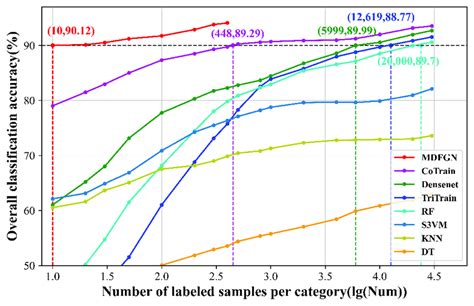 Overall Accuracies Of Different Methods Varying With The Number Of Download Scientific Diagram