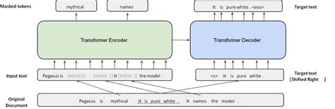 The Pegasus Architecture With Its Pre Training Objectives The Model Download Scientific