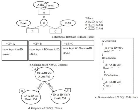 Data Free Full Text Transformation Of Schema From Relational Database Rdb To Nosql Databases