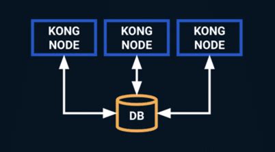 Kong Api Gateway For Architects A Summary Trilogix Cloud