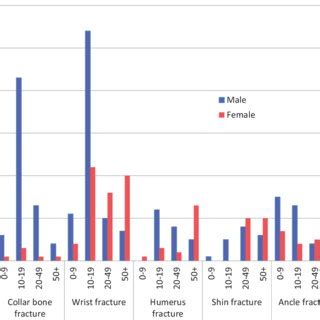 Number Of Patients With The Five Most Common Fractures By Sex And Age Download Scientific