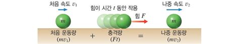 통합과학 운동량과 충격량 관계 학습정리 네이버 블로그