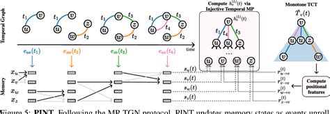 Figure 5 From Provably Expressive Temporal Graph Networks Semantic Scholar