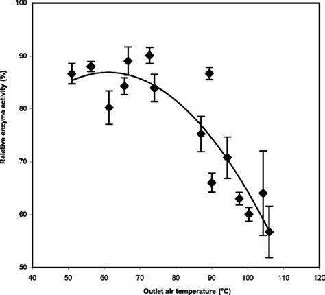 Relationship Between Outlet Air Temperature And Relative Enzyme