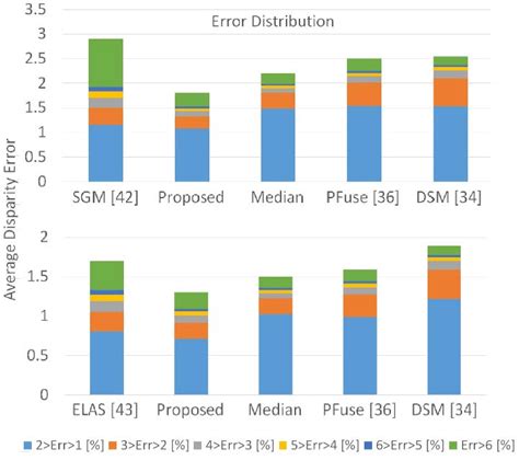 Distribution Of Errors According To Different Bounds Download