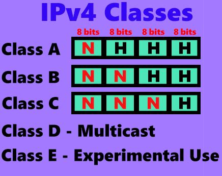 معرفی کلاس بندی های IPv4 و آدرس های مخصوص