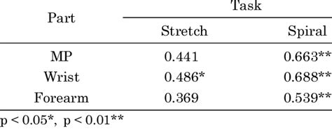correlation analysis between ftm and rms angular velocity download table