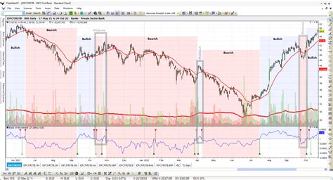 Ease Of Movement Detecting Trend Reversals With Price Volume
