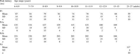 latency values for p1 n1a and n1b across different ages download