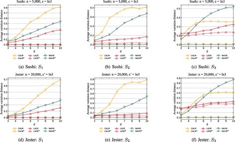 Figure 1 From Collecting Preference Rankings Under Local Differential