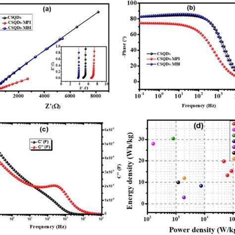 A Nyquist Plots In A Frequency Range From 100 000 Hz To 0 01 Hz For