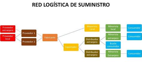 Diagrama De Red De La Cadena De Suministro Qué Es La Supply Chain