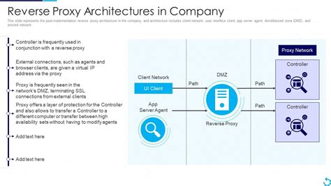Reverse Proxy Architectures In Company Reverse Proxy It Presentation