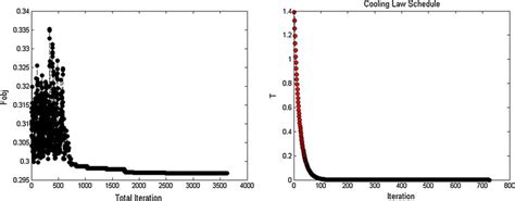 left the objective function convergence plot right the cooling scheme