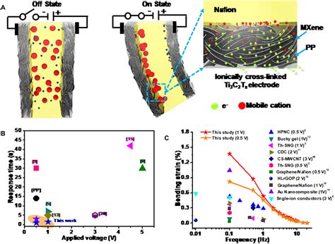 MXene artificial muscles based on ionically cross-linked Ti3C2Tx electrode for kinetic soft ...