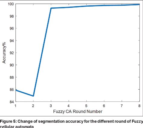 Table 1 From Brain Tumor Segmentation Using Hierarchical Combination Of Fuzzy Logic And Cellular