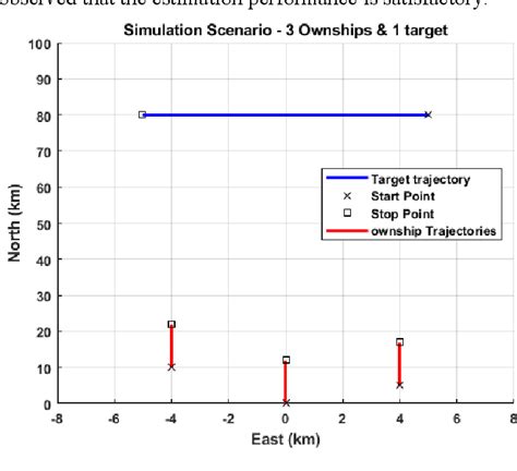 figure 1 from passive ranging with a team of aircraft using angle only