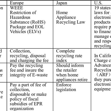 Definition And Legislation Of Epr In Europe Japan And U S Download Scientific Diagram