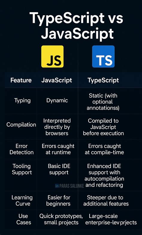 Javascript Typescript Webdevelopment Frontenddevelopment Js Ts Paras Salunke