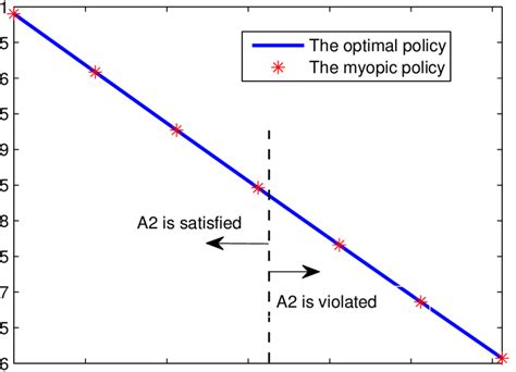 Optimality Of The Myopic Policy M 1 N 2 T 10 P11 08 P01