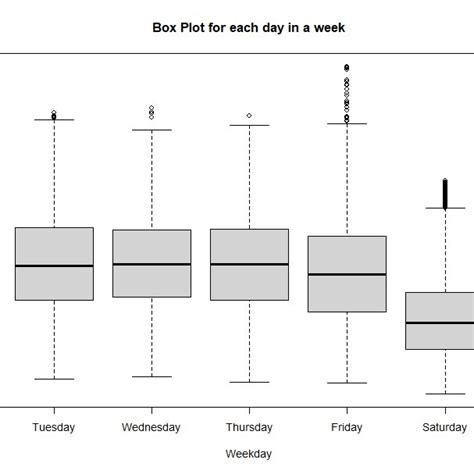 Boxplots For Each Weekday From The Data Set D 2 Download Scientific Diagram