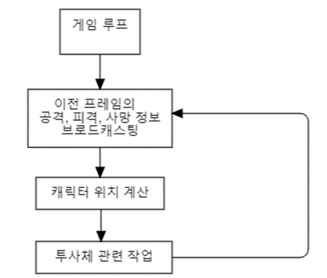 Github Gnlckswjd Project Gameserver Ants Repository