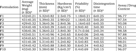 Evaluation Of Mebendazole Chewable Tablet Download Scientific Diagram