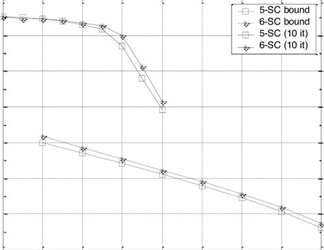 Bounds Dashed Lines For 5 And 6 Sc Spc Codes With The Simulation