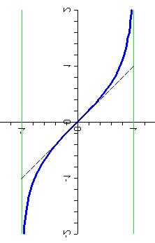 Inverse Hyperbolic Functions