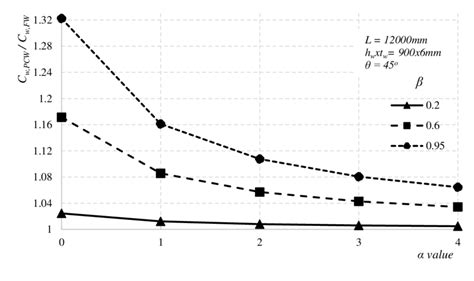 Ratio Of Warping Constant For PCW To FW Beam The Warping Constant