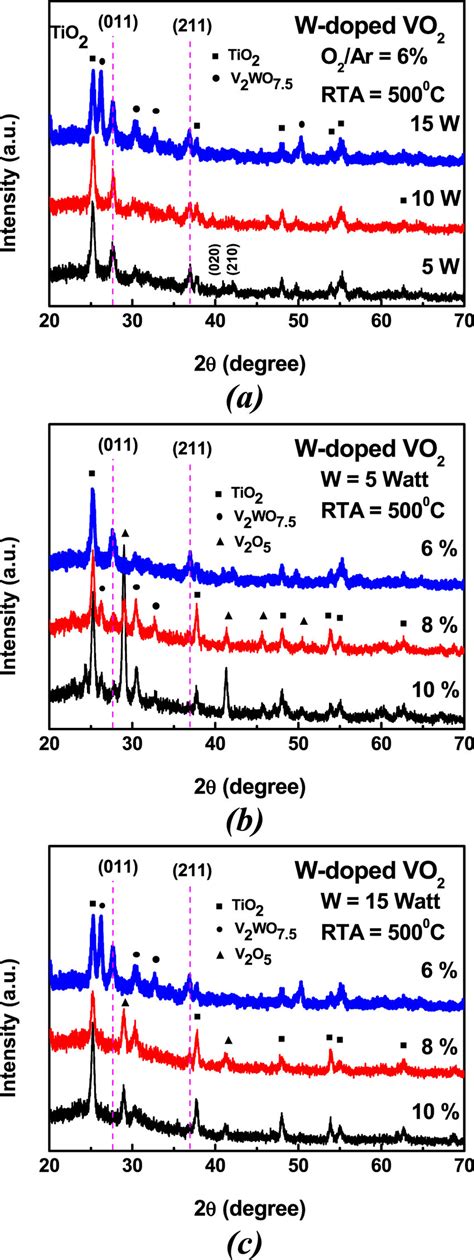 XRD Patterns Of VO2 TiO2 Glass Structures With Varying A Doping Power Download Scientific