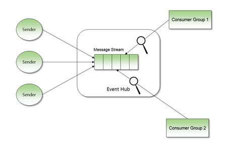 Programming Is Like Playing A Game Ashkan Sirous Blog Microsoft Service Bus Queue Topic