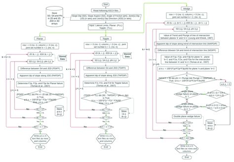 flowchart of gismr for kinematic analysis describing the calculation