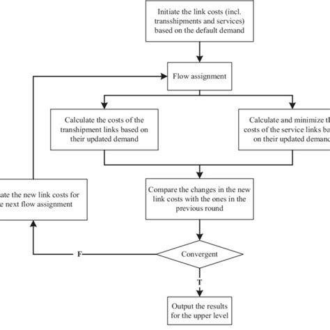 Flow Chart Of The Flow Assignment Procedure Considering The
