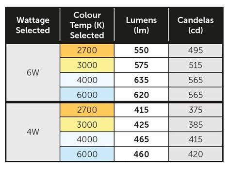 Cct Down Lights Light Bulb World