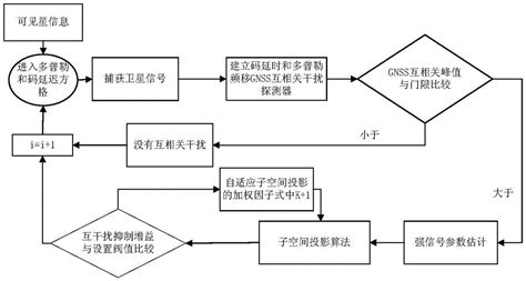 Adaptive Mutual Interference Suppression Method Based On Gnss