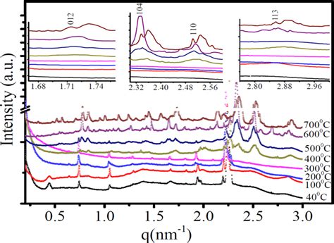 Bottom Xrd Peaks Obtained After Integrating 2d Intensity Arcs Along