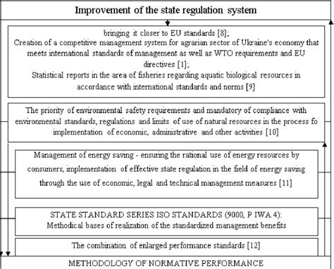 Scheme Of Harmonization Of Standardization And Methodologization