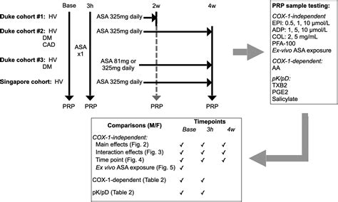 influence of sex on platelet reactivity in response to aspirin